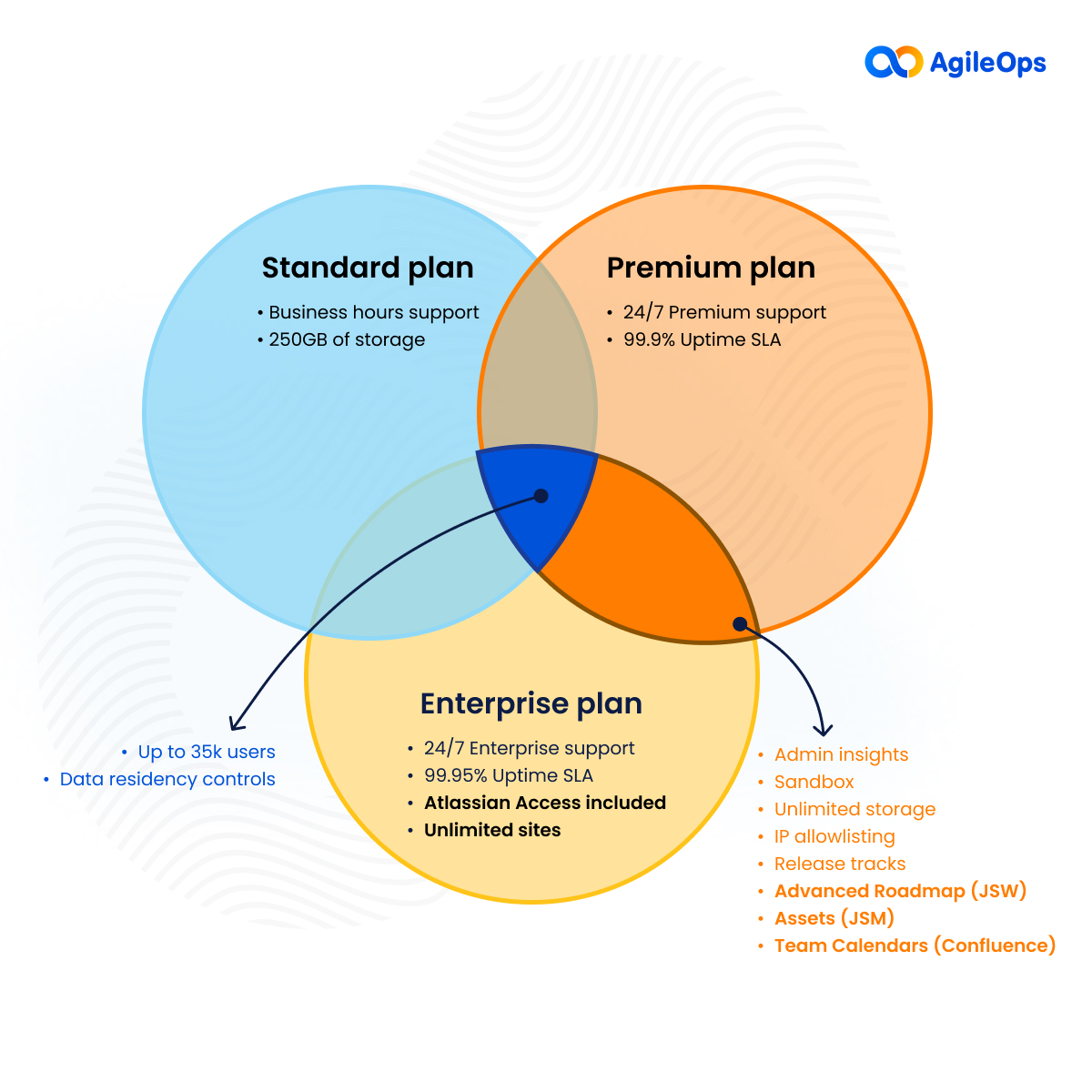 Lựa chọn gói Atlassian Cloud phù hợp: Standard, Premium hay Enterprise